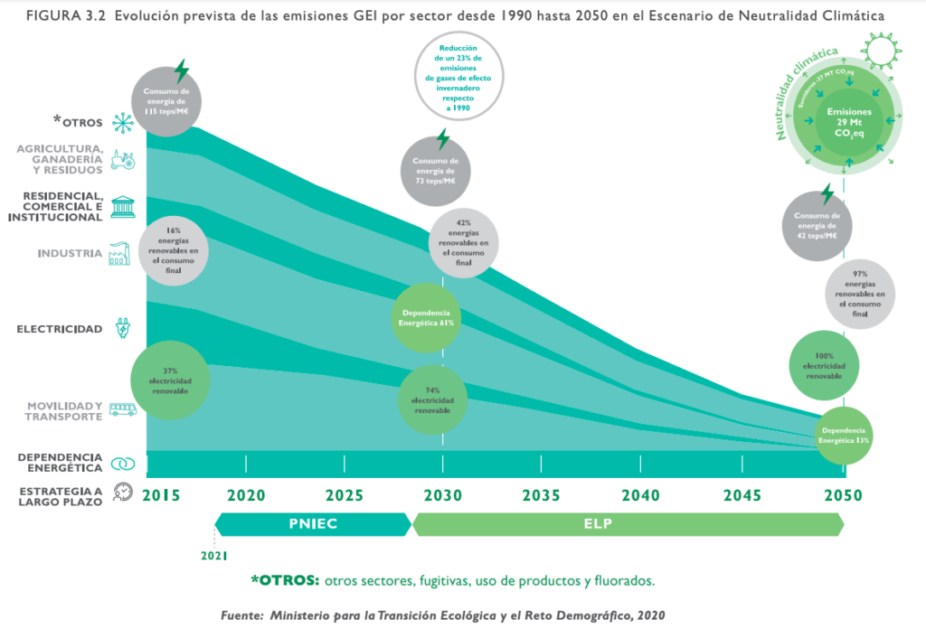 Neutralidad energética 2050 - Cool Farming